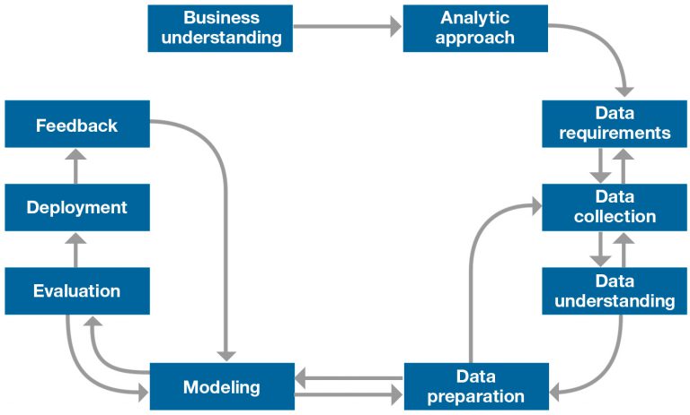Metodologi Data Science CRISP DM IlmudataPy