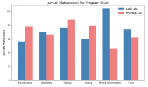 Cara Membuat Bar Plot dengan Matplotlib Python - IlmudataPy